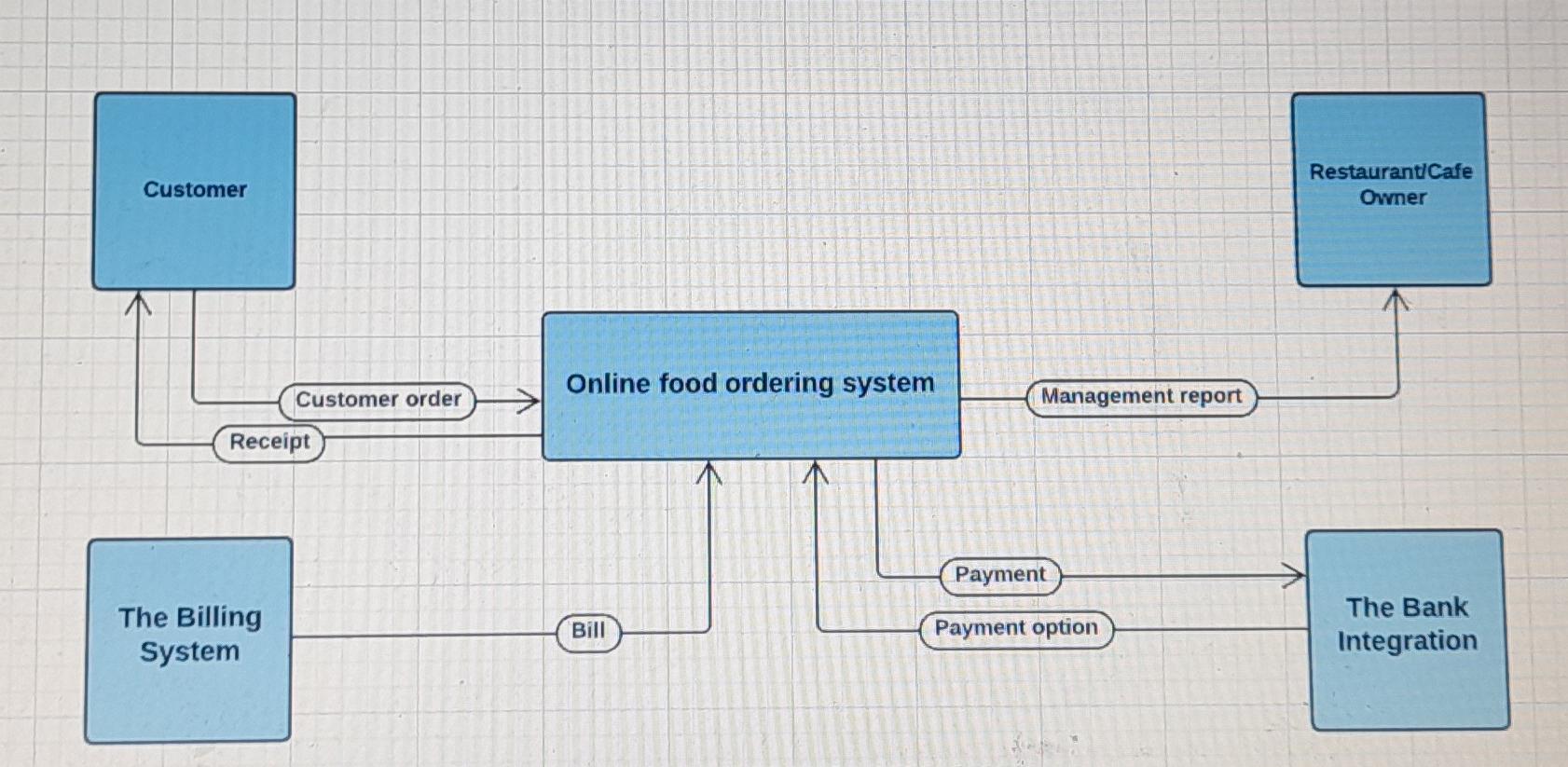 Solved Customer Restaurant Cafe Owner Online food ordering | Chegg.com