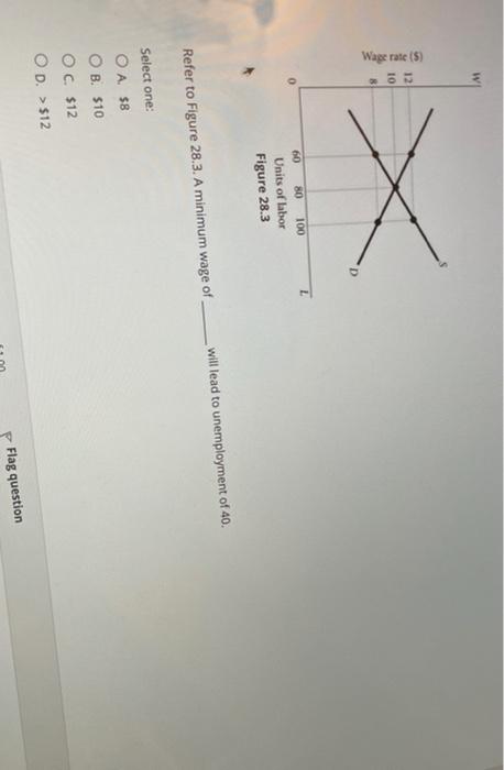 Solved Wage rate (5) 10 X 8 60 80 100 Units of Labor Figure | Chegg.com