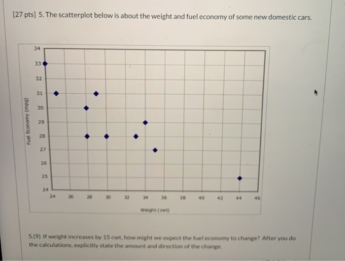 Solved (27 pts) 5. The scatterplot below is about the weight | Chegg.com