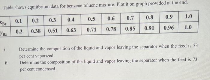 Solved Table shows equilibrium data for benzene toluene | Chegg.com