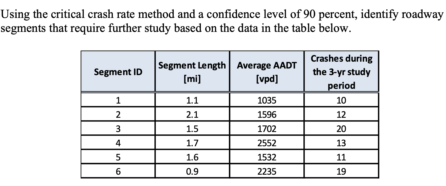 Solved Using the critical crash rate method and a confidence | Chegg.com