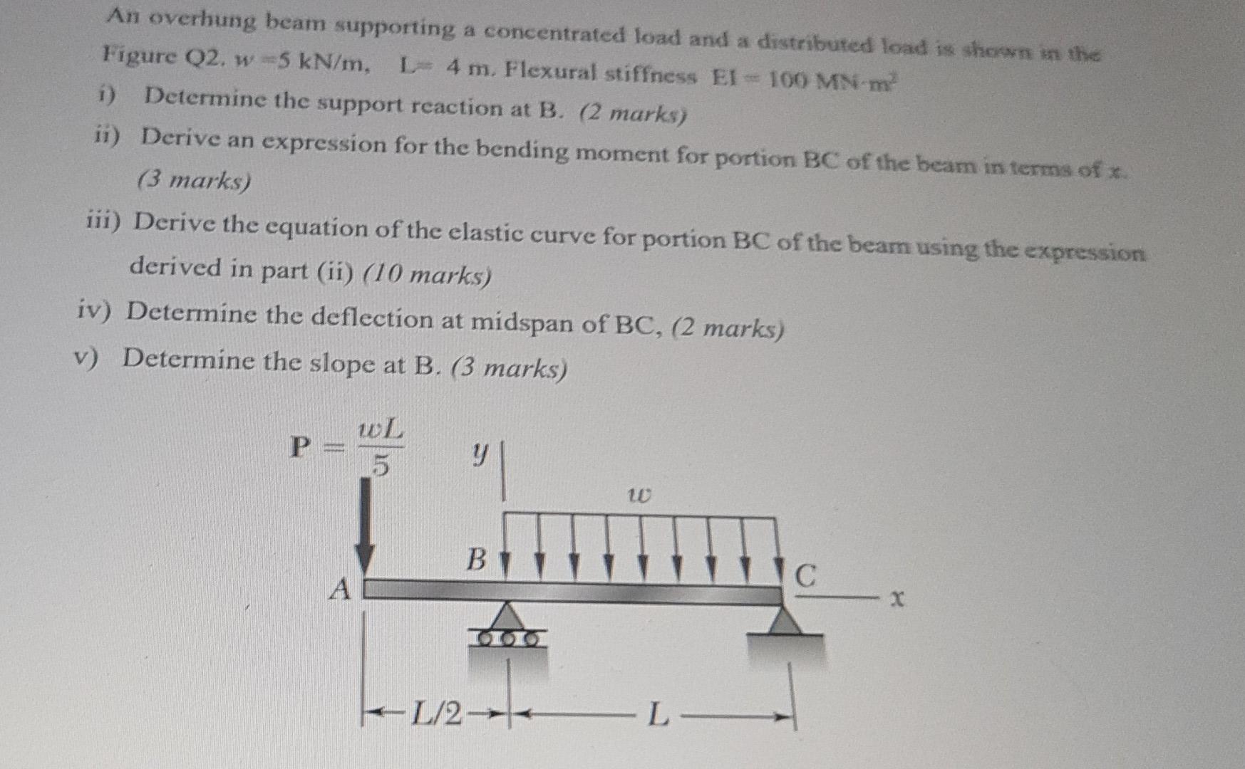 Solved An overhung beam supporting a concentrated load and a | Chegg.com