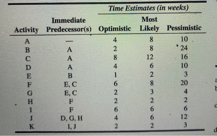 Solved a) Determine the expected time for each activity, b) | Chegg.com
