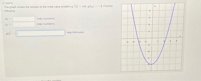 Solved (1 point) The graph shows the solution to the initial | Chegg.com