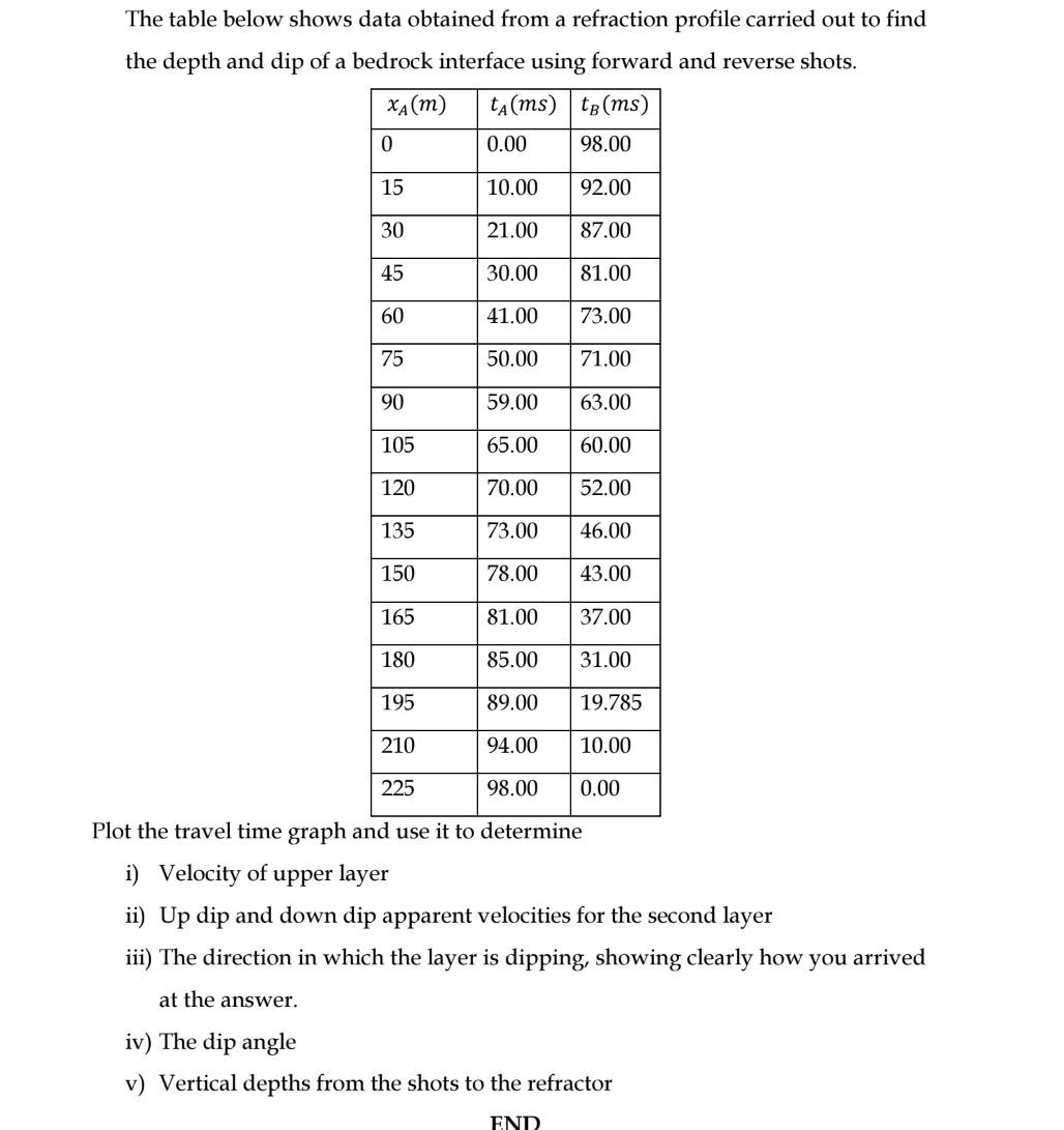 Solved The table below shows data obtained from a refraction | Chegg.com