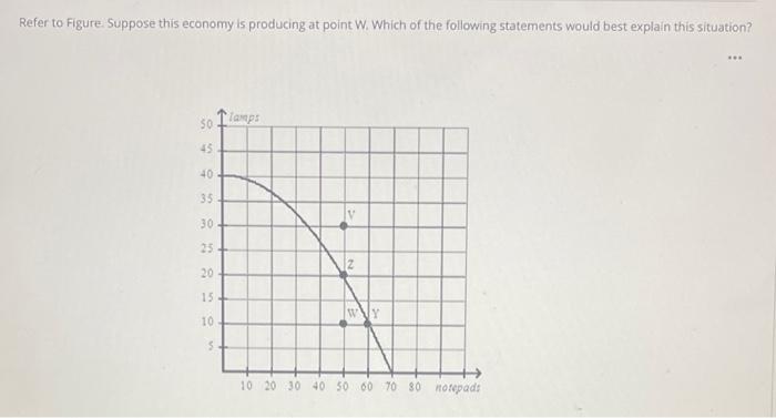 Solved Refer to Figure. Suppose this economy is producing at | Chegg.com