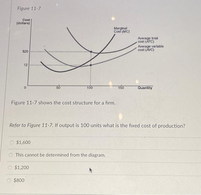 Solved Figure 11-7 Figure 11-7 shows the cost structure for | Chegg.com