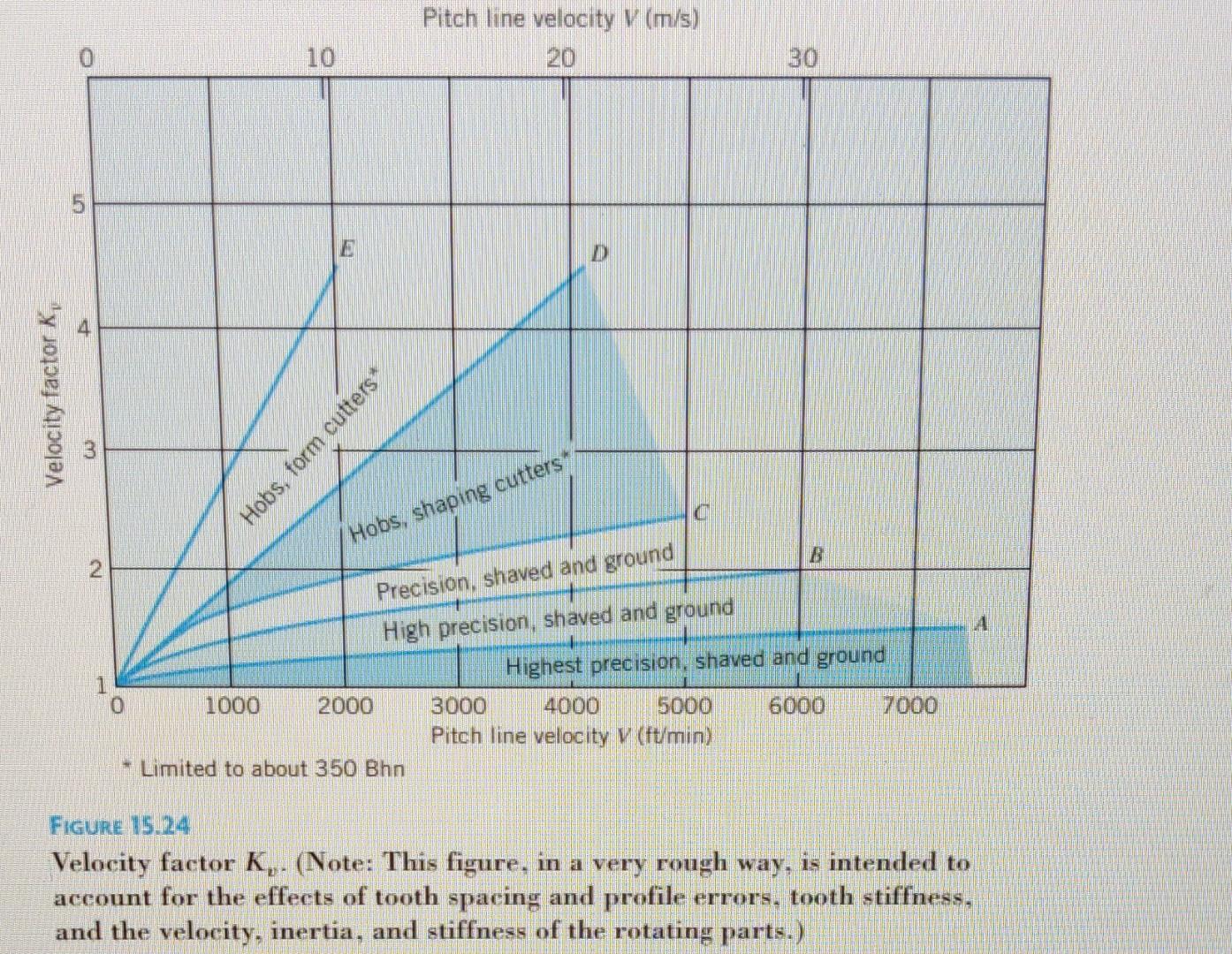 Solved Pitch line velocity V (m/s) 20 10 30 5 Velocity | Chegg.com