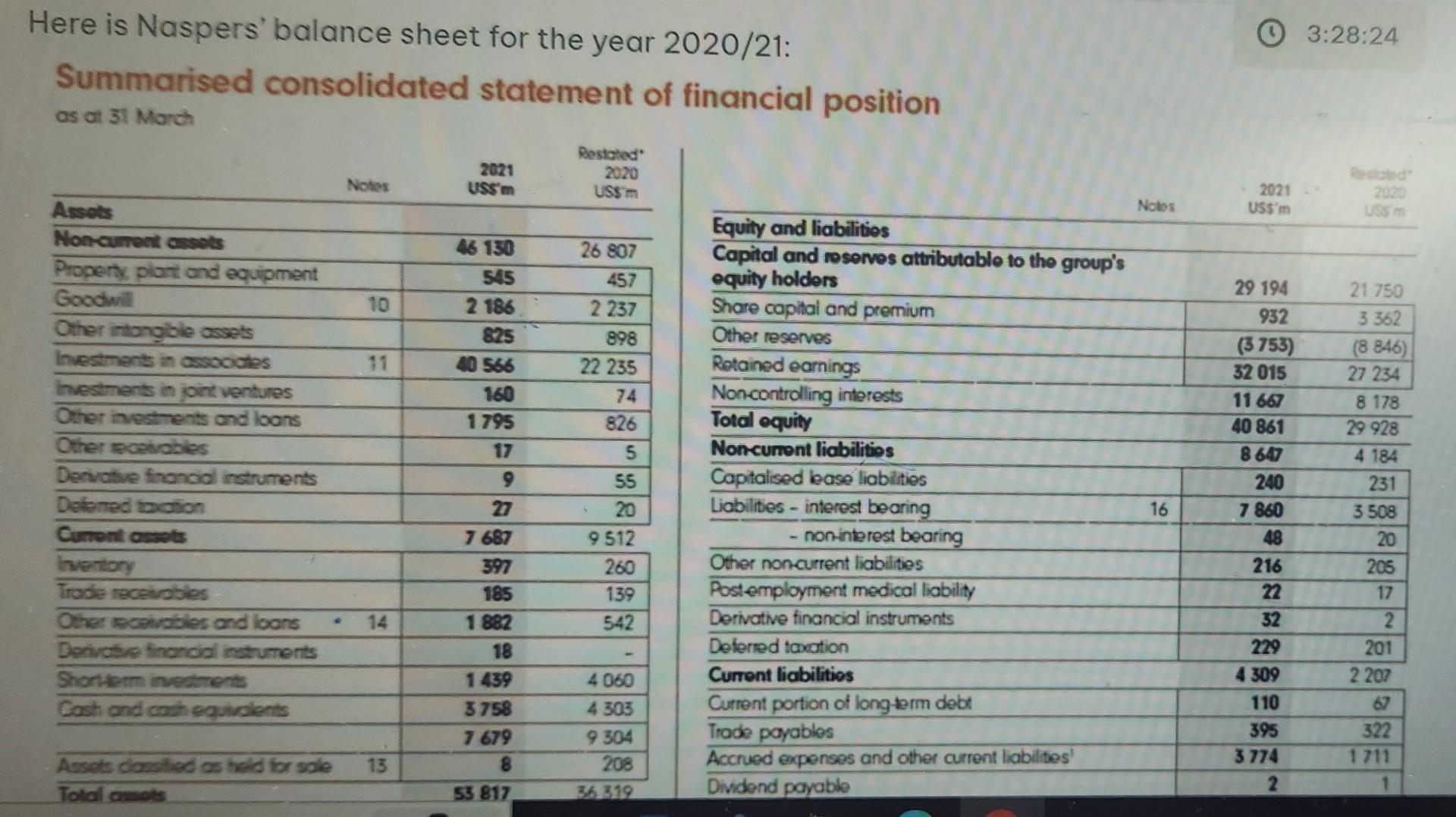 Solved Here is Naspers' balance sheet for the year 2020/21: | Chegg.com