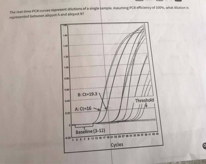 The real-time PCR curves represent dilutions of a | Chegg.com