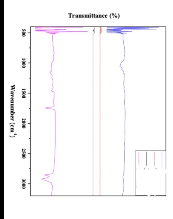 Solved can you please interpret and analyze the graph of the | Chegg.com