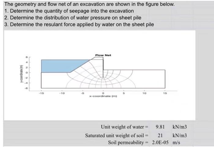 Solved The geometry and flow net of an excavation are shown | Chegg.com