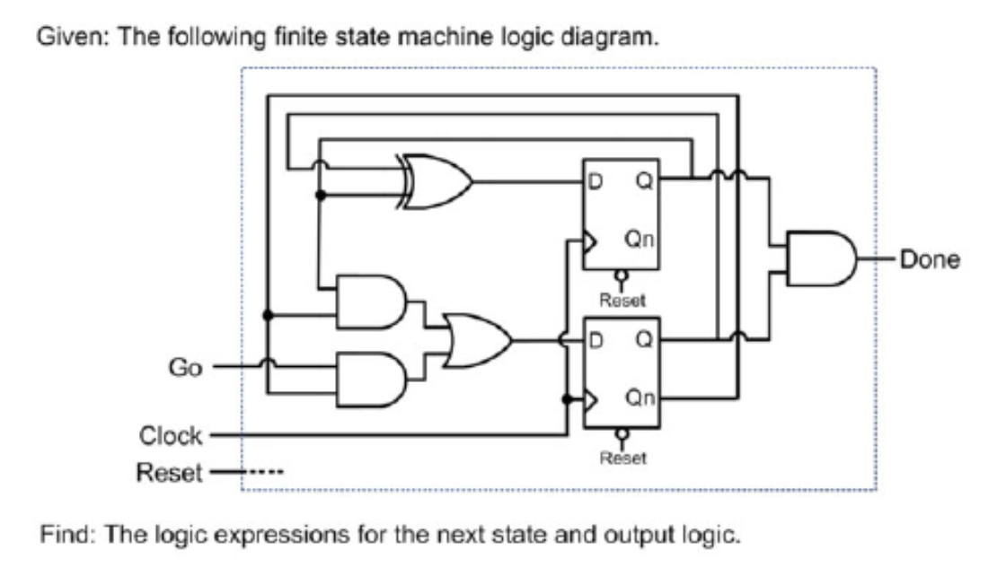 Solved Given: The following finite state machine logic | Chegg.com