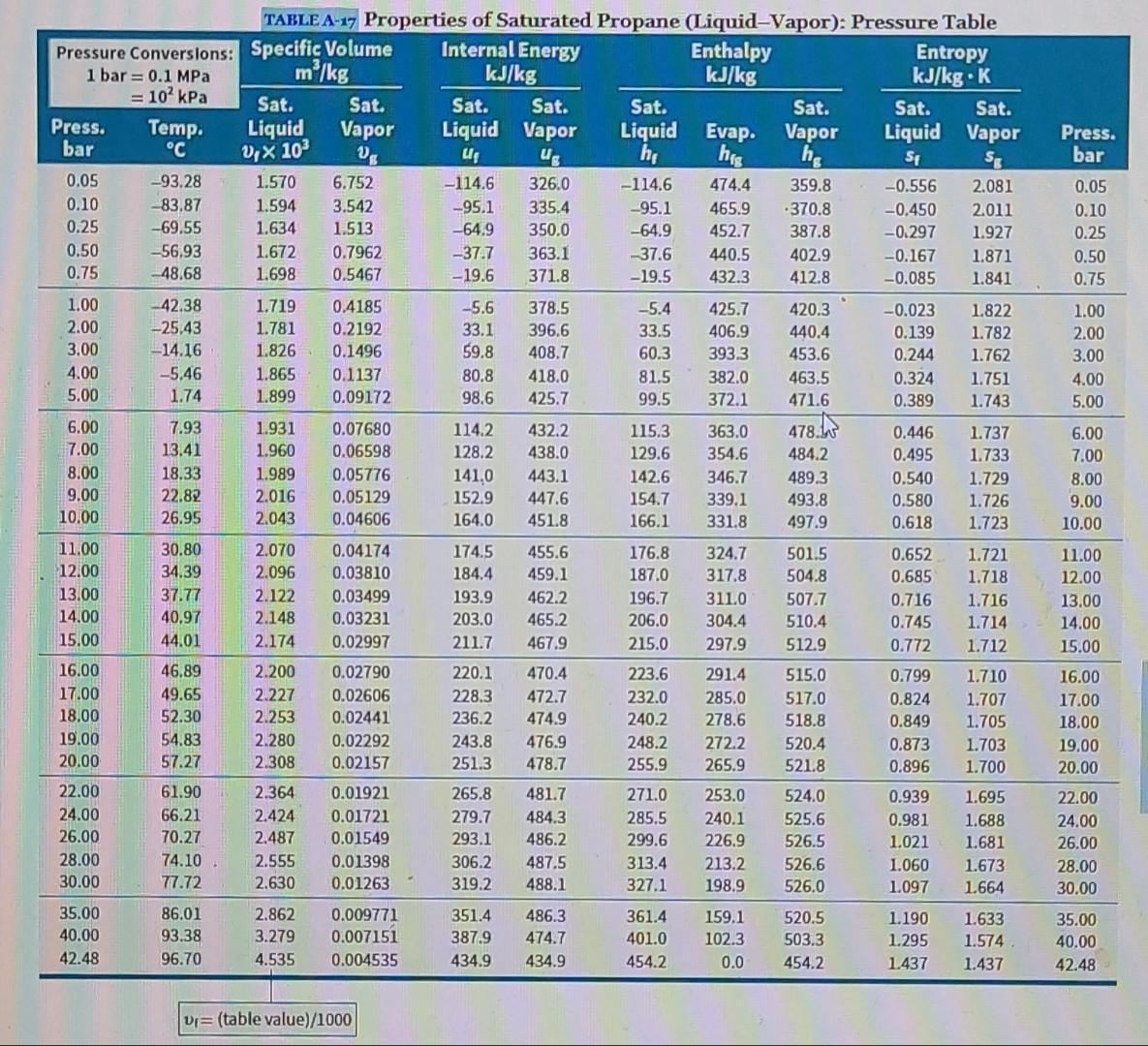 Solved Propane is contained in a piston cylinder assembly | Chegg.com