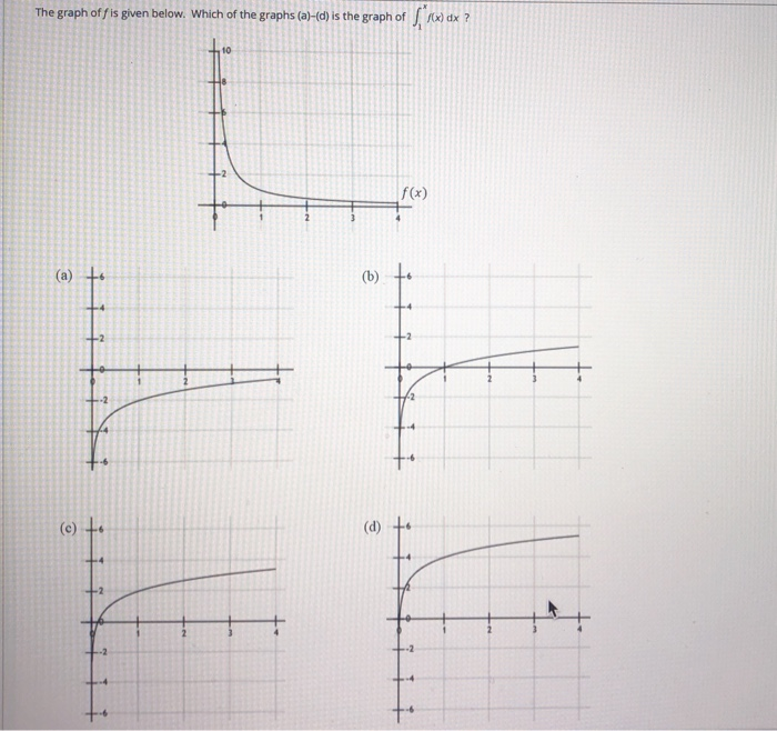 Solved The graph of fis given below. Which of the graphs | Chegg.com