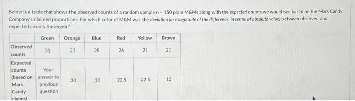 Solved Below is a table that shows the observed counts of a | Chegg.com
