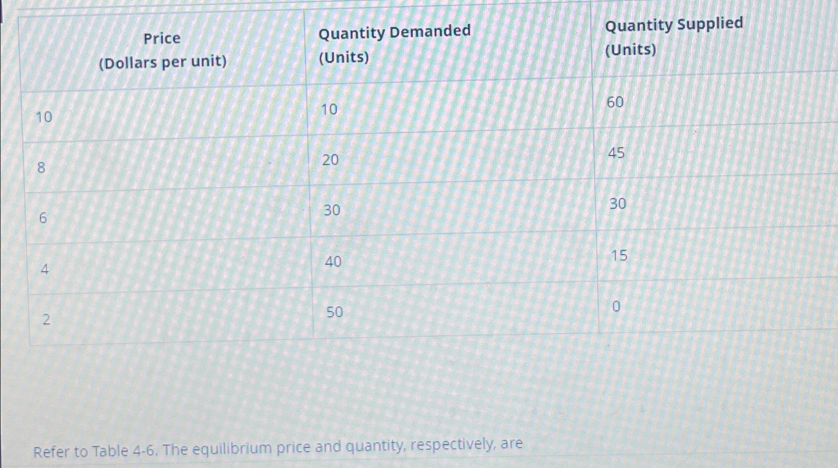 Solved \table[[\table[[Price],[(Dollars per | Chegg.com