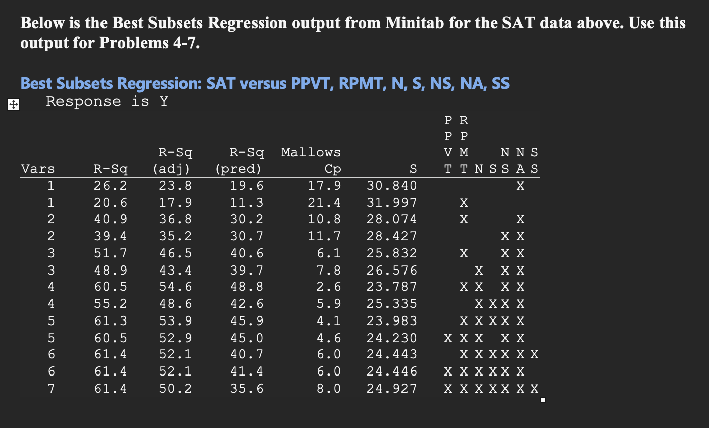 Solved Below is the Best Subsets Regression output from | Chegg.com