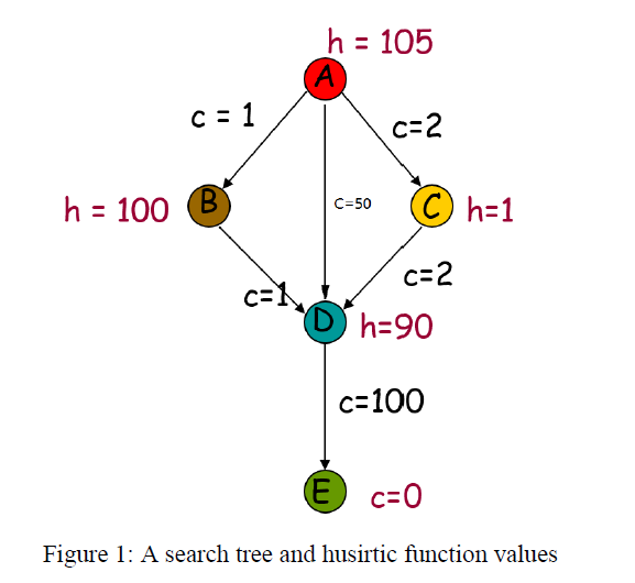 Solved [2 ﻿pts] ﻿Figure 1 ﻿shows a search tree where A | Chegg.com