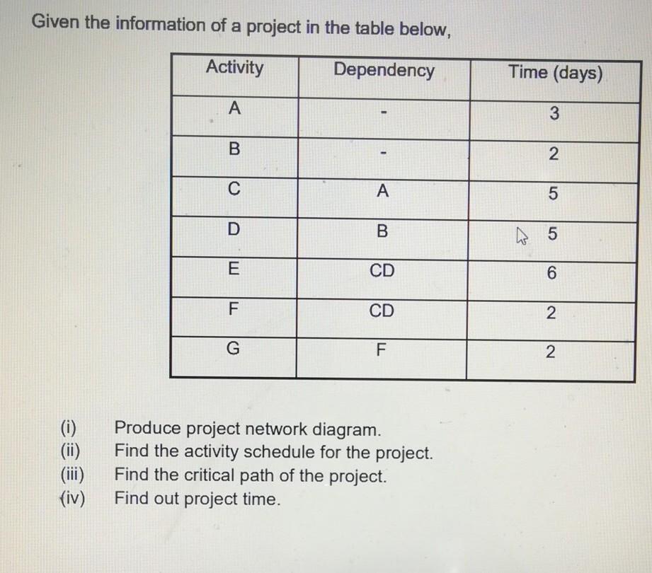 Solved Given the information of a project in the table | Chegg.com
