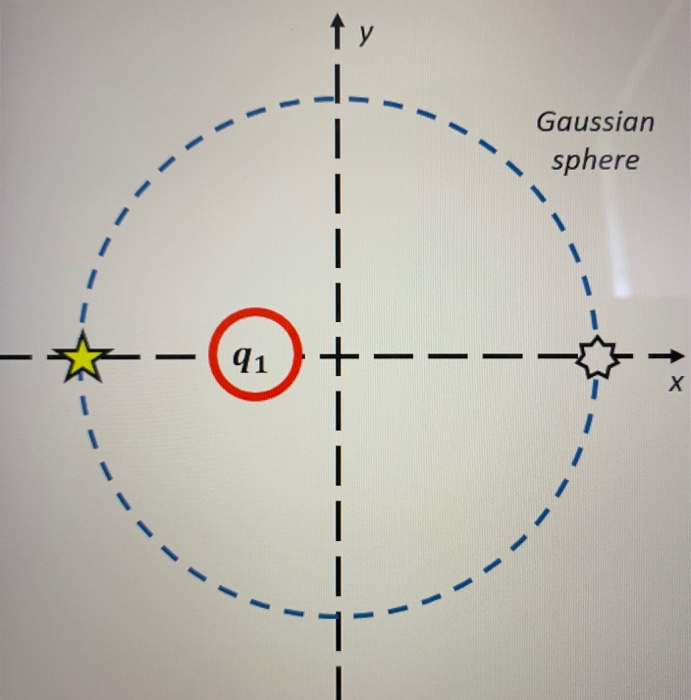 Solved fy Gaussian sphere 1 | + 91 - Х 1 An imaginary | Chegg.com