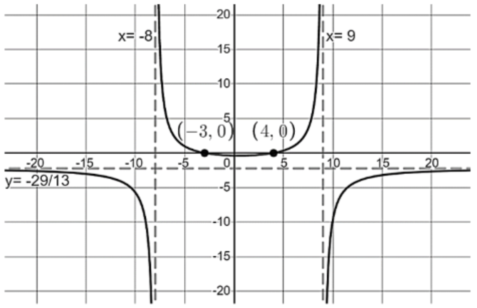 Solved Determine a possible formula for the rational | Chegg.com