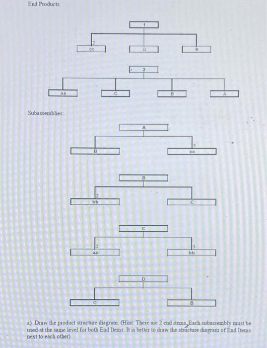 Solved End Products aa Subassemblies: Co C HQ 8 се bb bb B | Chegg.com