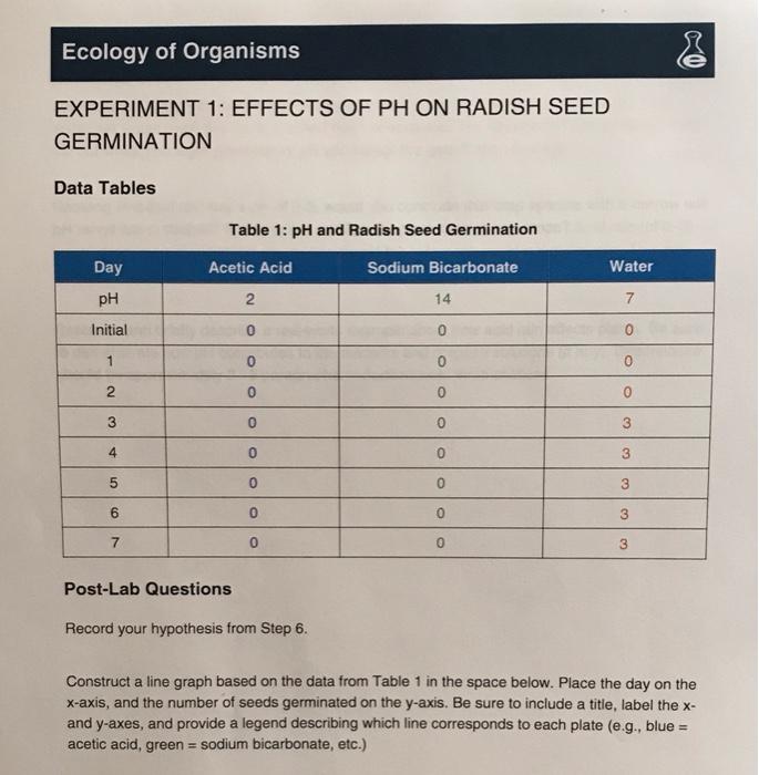 Ecology of Organisms EXPERIMENT 1: EFFECTS OF PH ON | Chegg.com