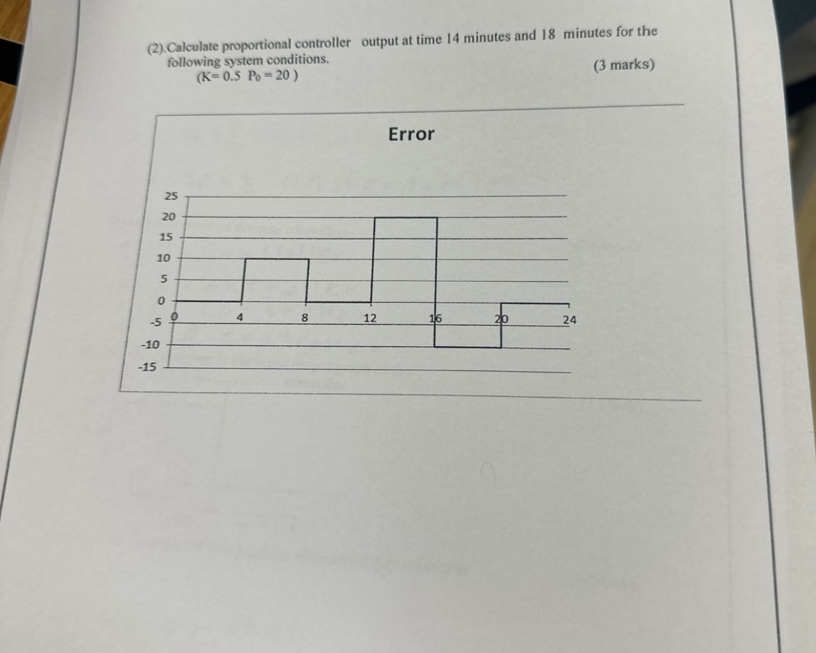 Solved (2).Calculate proportional controller output at time | Chegg.com