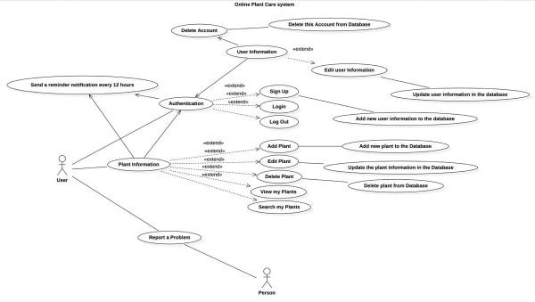 Solved Depending on the use case digram of the above , draw | Chegg.com