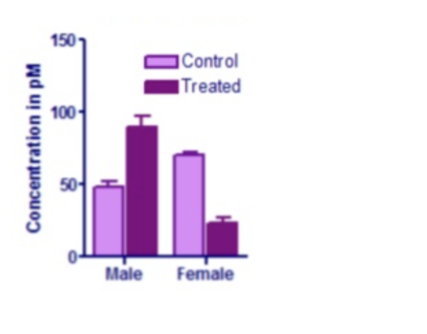 Solved This graph appears to represent an interactive effect | Chegg.com