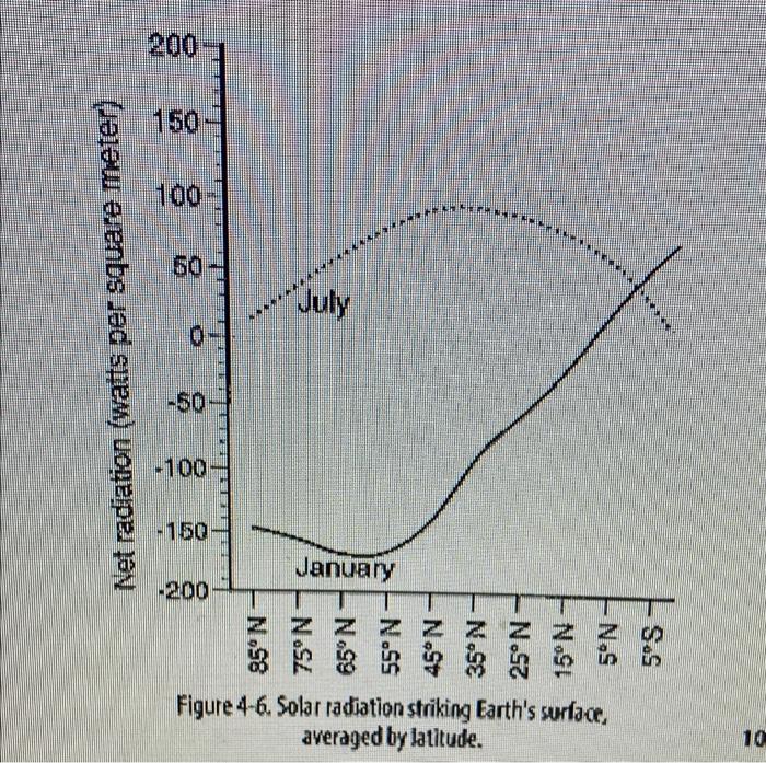 Solved 10. How do the latitudinal gradients of net radiation | Chegg.com