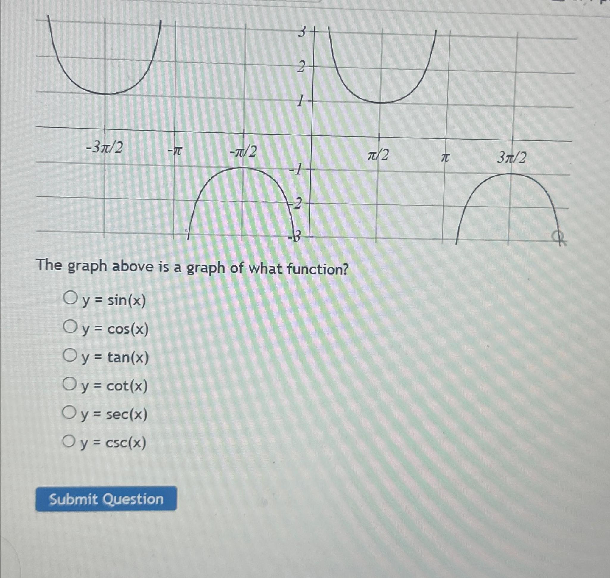 Solved The graph above is a graph of what | Chegg.com