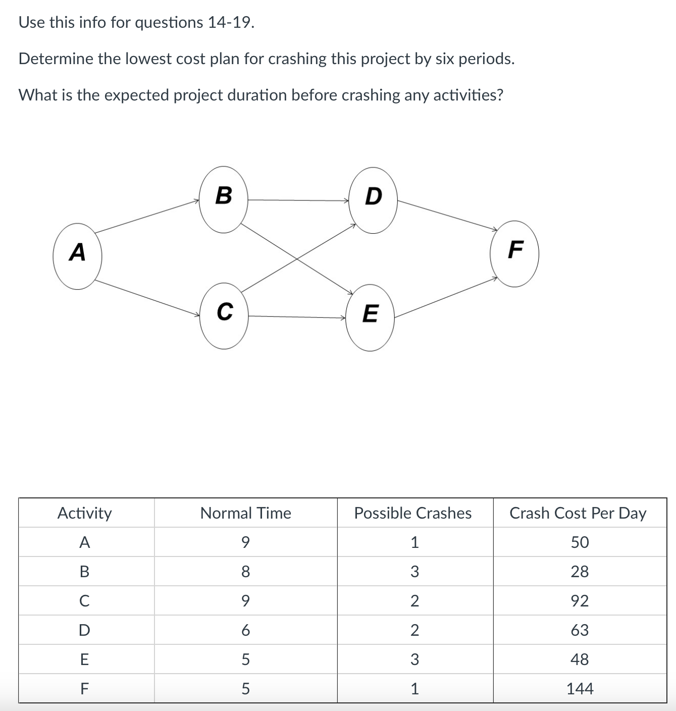 Solved Determine the lowest cost plan for crashing this | Chegg.com