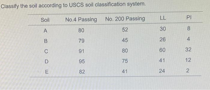 Solved Classify the soil according to USCS soil | Chegg.com