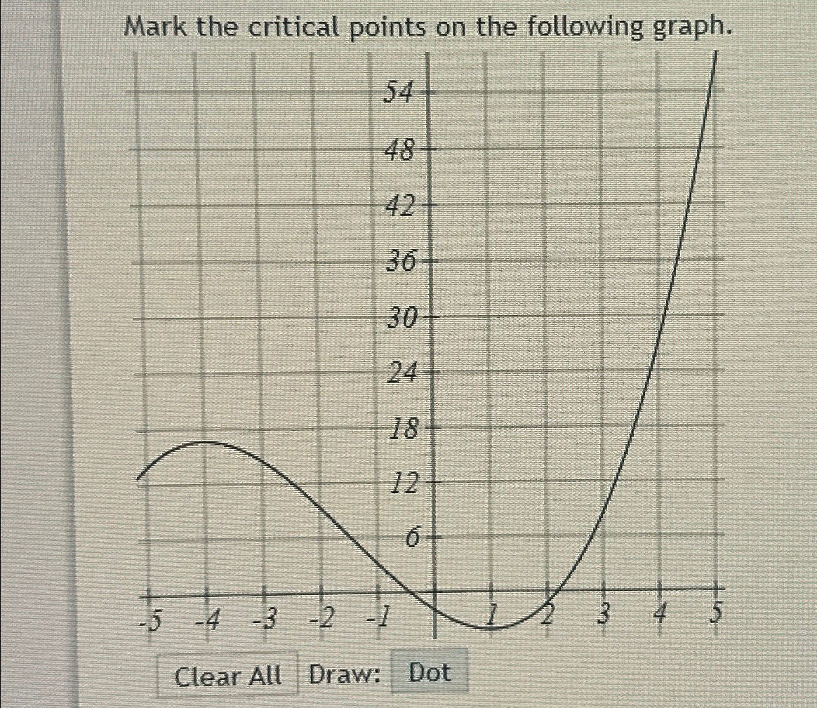 Solved Mark the critical points on the following graph.Clear | Chegg.com