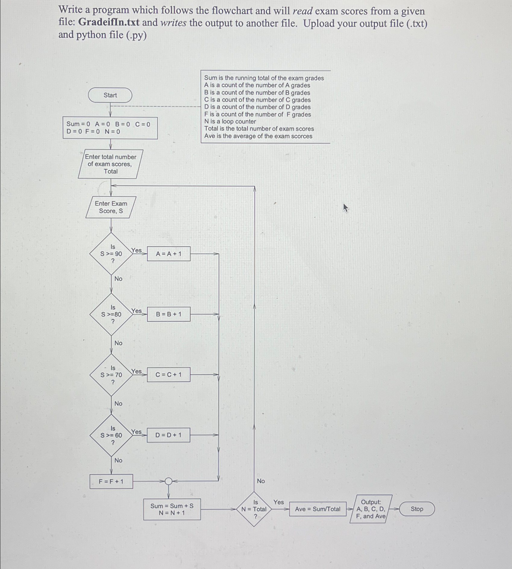 Solved Write a program which follows the flowchart and will | Chegg.com