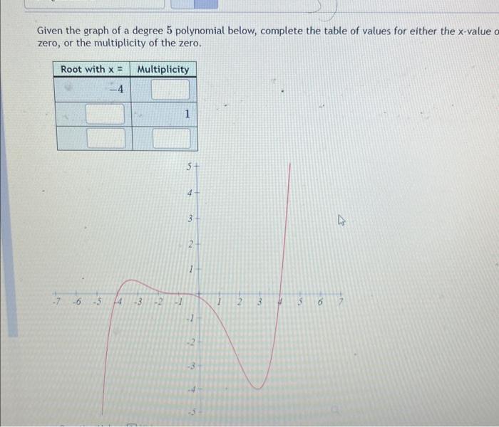 Given the graph of a degree 5 polynomial below, | Chegg.com