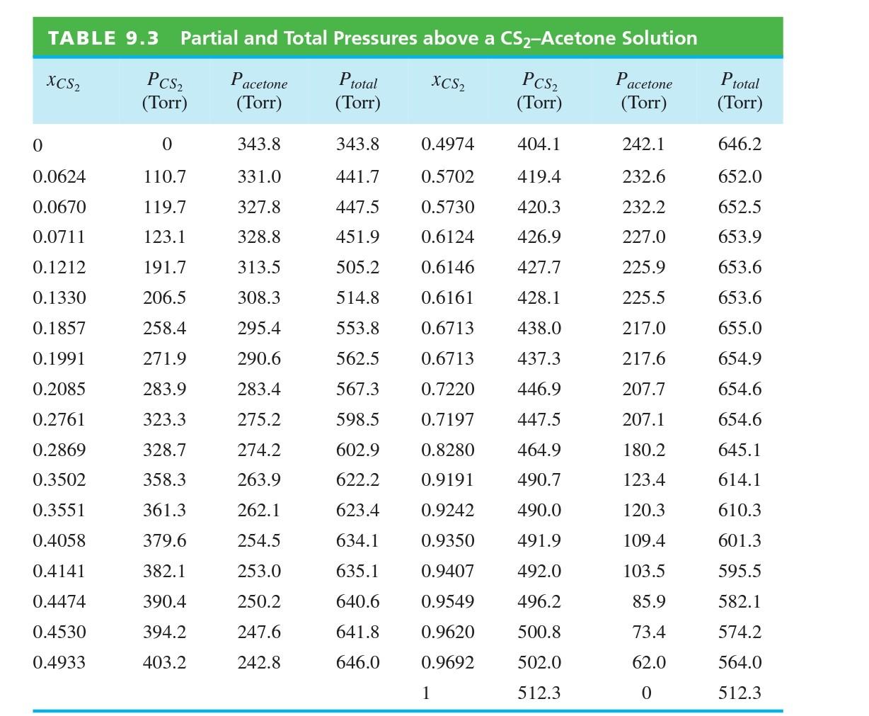 Solved TABLE 9.3 Partial and Total Pressures above a | Chegg.com