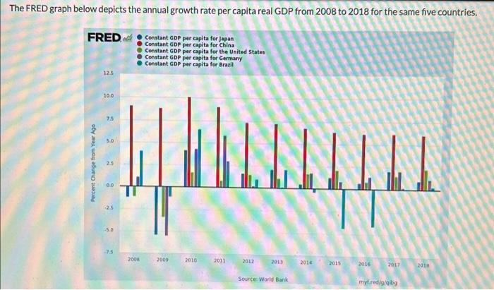 Solved The FRED graph below depicts the annual growth rate | Chegg.com