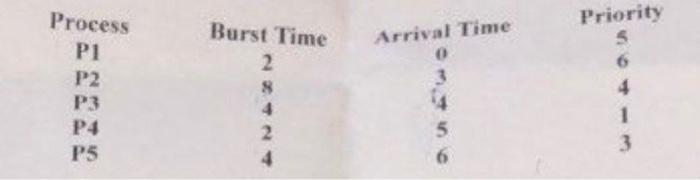 Solved calculate the average waiting time If the CPU | Chegg.com