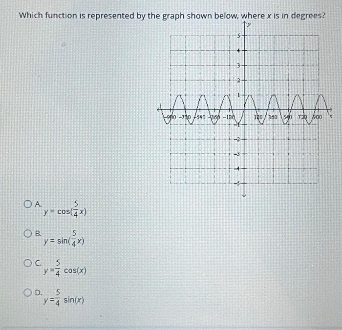 Solved Which function is represented by the graph shown | Chegg.com