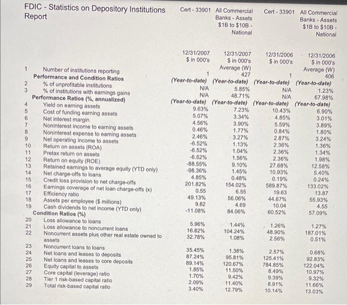 FDIC - Statistics on Depository Institutions Report | Chegg.com