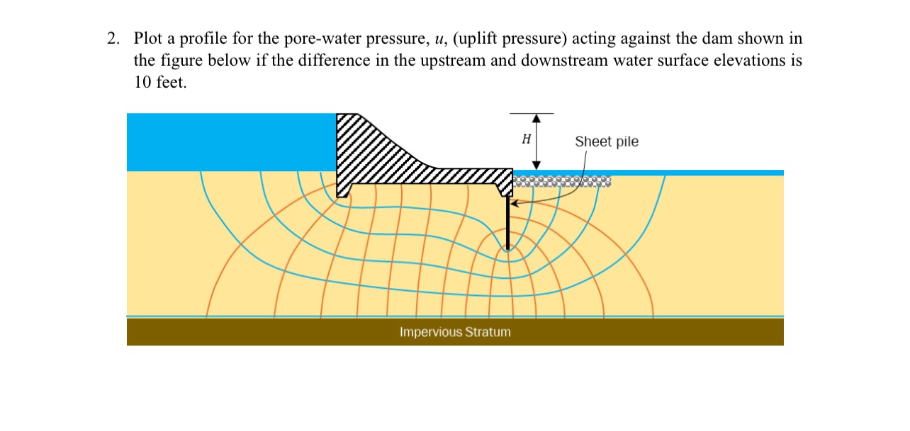 Solved Plot a profile for the pore-water pressure, | Chegg.com