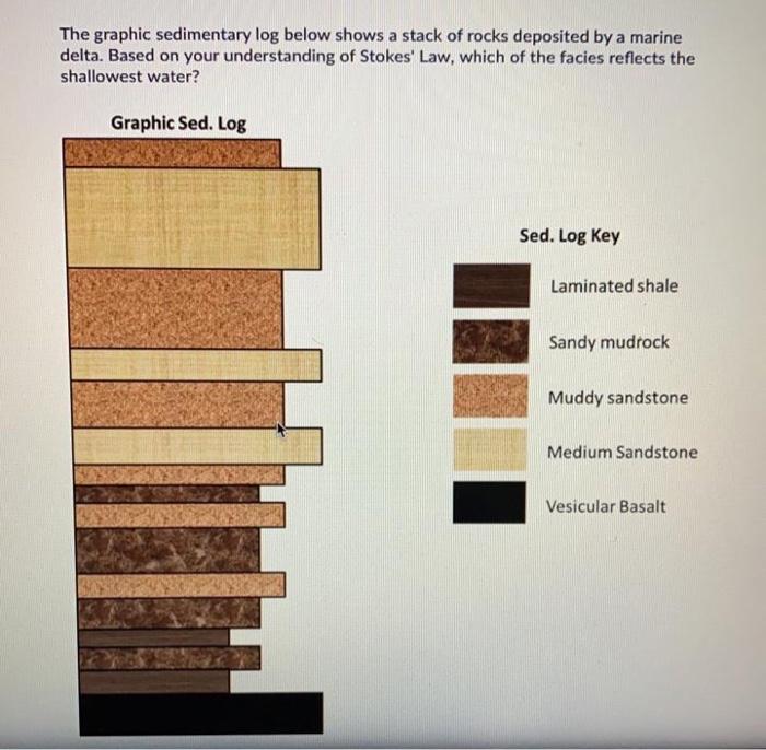 Solved The graphic sedimentary log below shows a stack of | Chegg.com