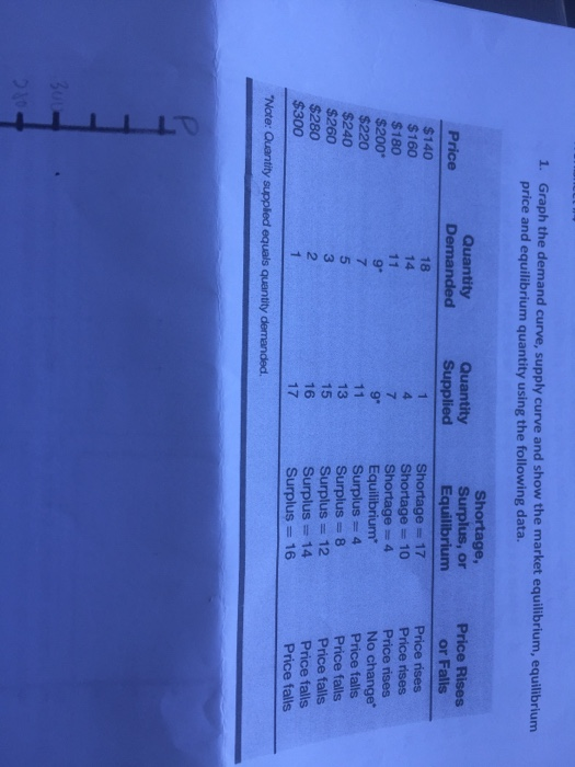 Solved Worksheet 4 1. Graph the demand curve, supply curve | Chegg.com