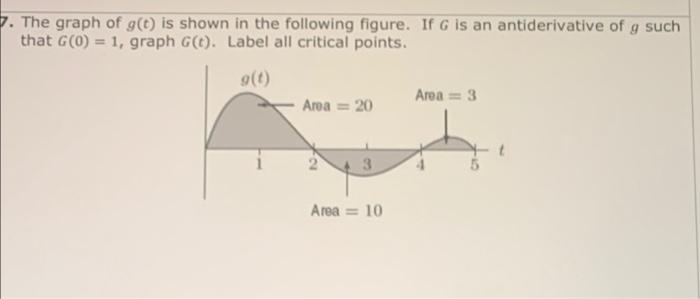 Solved 7. The graph of g() is shown in the following figure. | Chegg.com