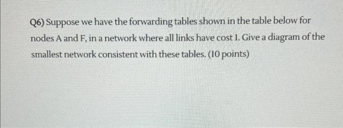 Solved Q6) Suppose we have the forwarding tables shown in | Chegg.com
