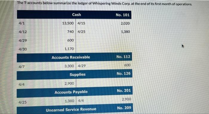 Solved The T-accounts below summarize the ledger of | Chegg.com