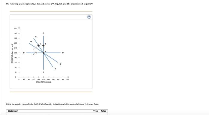 Solved The following graph displays four demand curves (PP, | Chegg.com